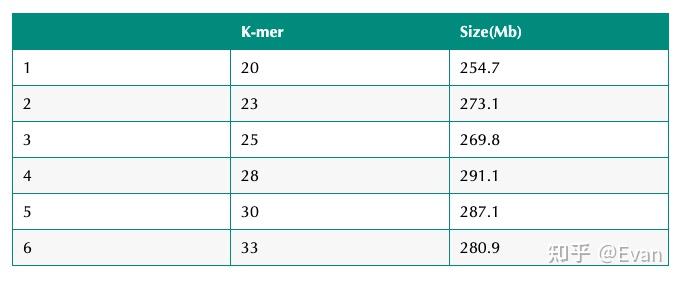 使用K-mer估计基因组大小 - 知乎