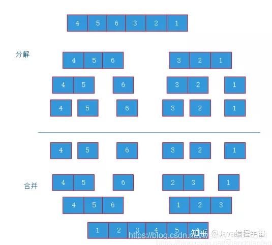 两个有序的数组，如何高效合并成一个有序数组？ 知乎 