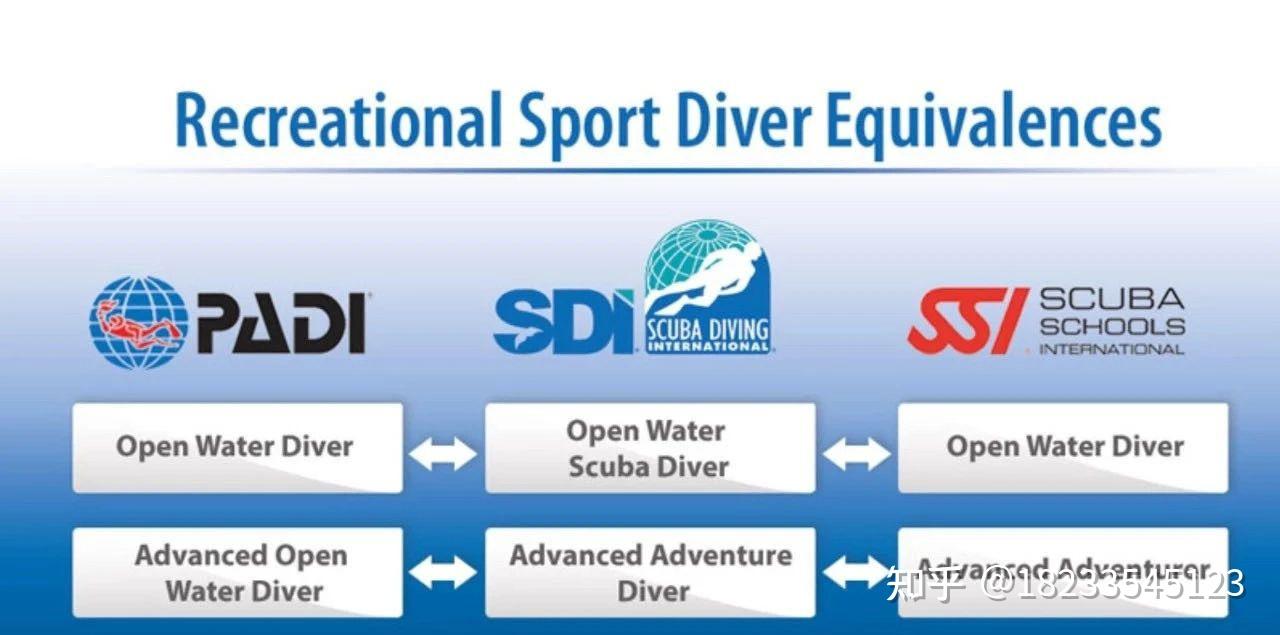 课程招生 | 秦皇岛SDI OW开放水域潜水员课程，开始你的潜水人生吧！国际认证ssi - 知乎