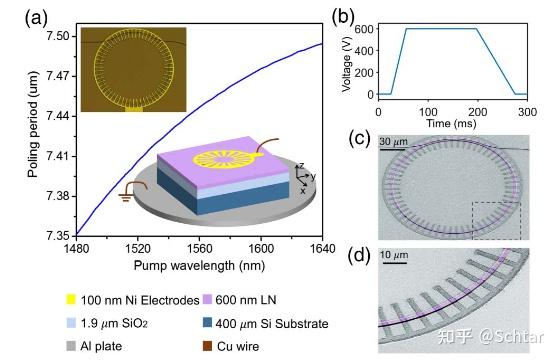 Optica：基于PPLN微环谐振器的SHG实现 - 知乎