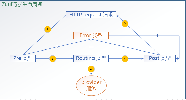 学习笔记34-Zuul&Config - 知乎