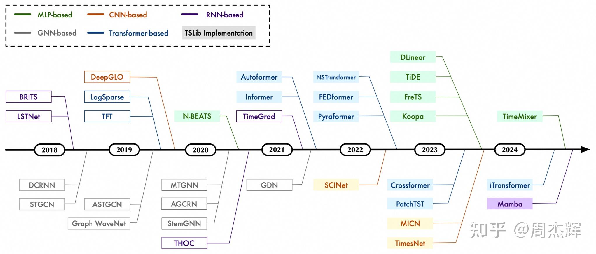 时间序列基础模型（Foundation Models for Time Series） - 知乎