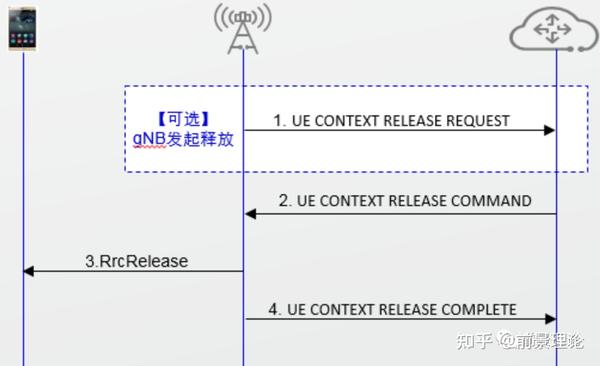 5G SA基本信令流程及45G互操作信令详解 - 知乎