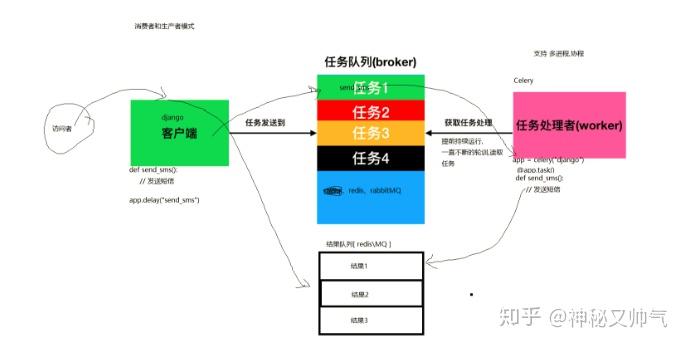 Celery异步 - 知乎