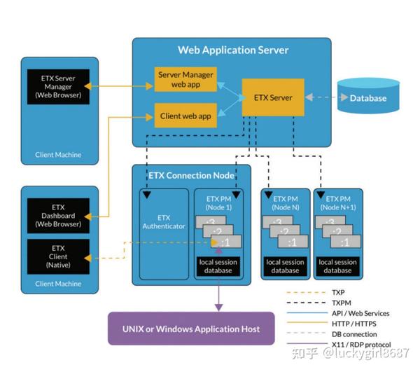 远程办公方案OpenText Exceed TurboX （ETX）架构概述 - 知乎
