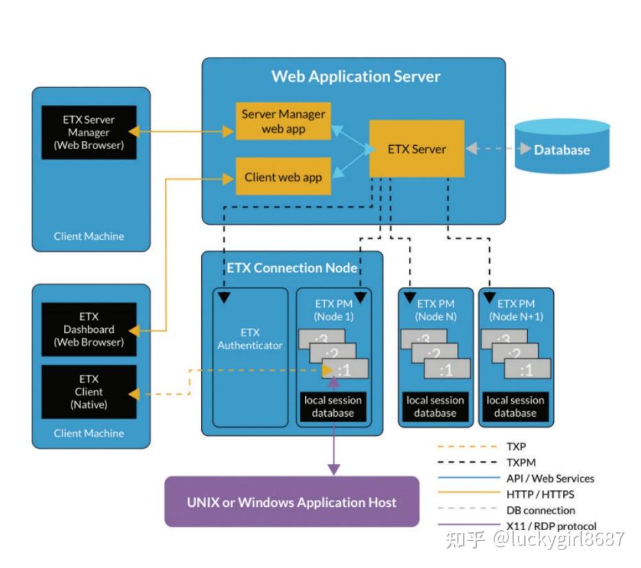 远程办公方案OpenText Exceed TurboX （ETX）架构概述 - 知乎