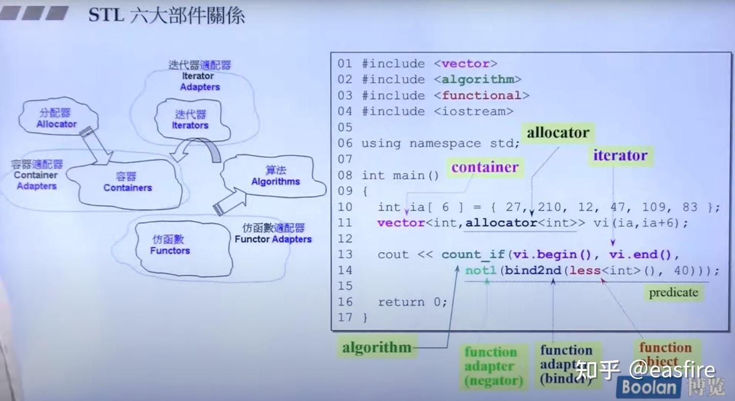 C++ · STL 标准库 (STL 六大组件之-容器) --侯捷 - 知乎