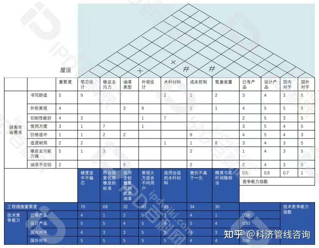 IPD的分析工具与模型（三）QFD建立需求（质量）与产品功能的对应性，产品功能 - 知乎