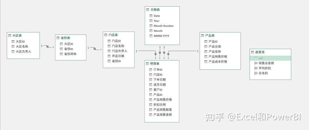 Excel Power Pivot数据模型与多维数据集CUBE类函数【干货】 - 知乎