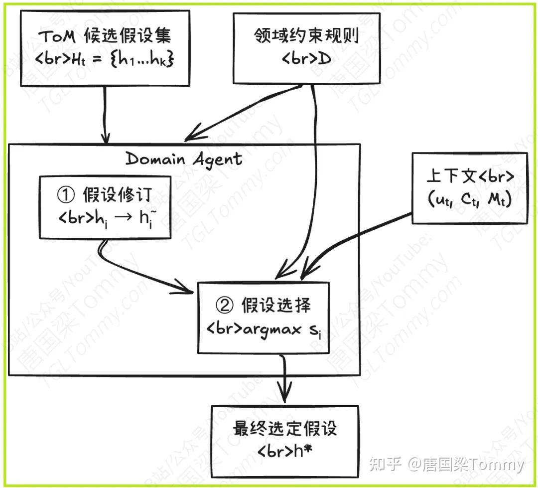 MetaMind：一个模仿人类元认知过程的AI社交框架 - 知乎
