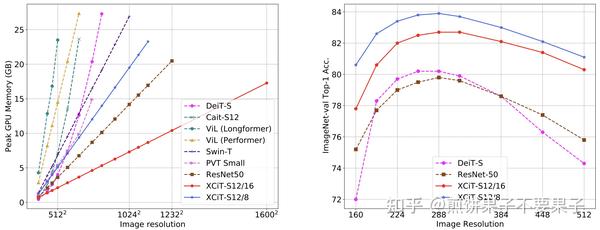 【反 Attention】XCiT: Cross-Covariance Image Transformers - 知乎