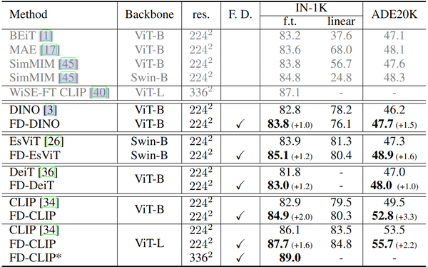 Self-Supervised Learning 超详细解读 (十一)：特征蒸馏使得对比学习的性能媲美掩码图像建模 - 知乎