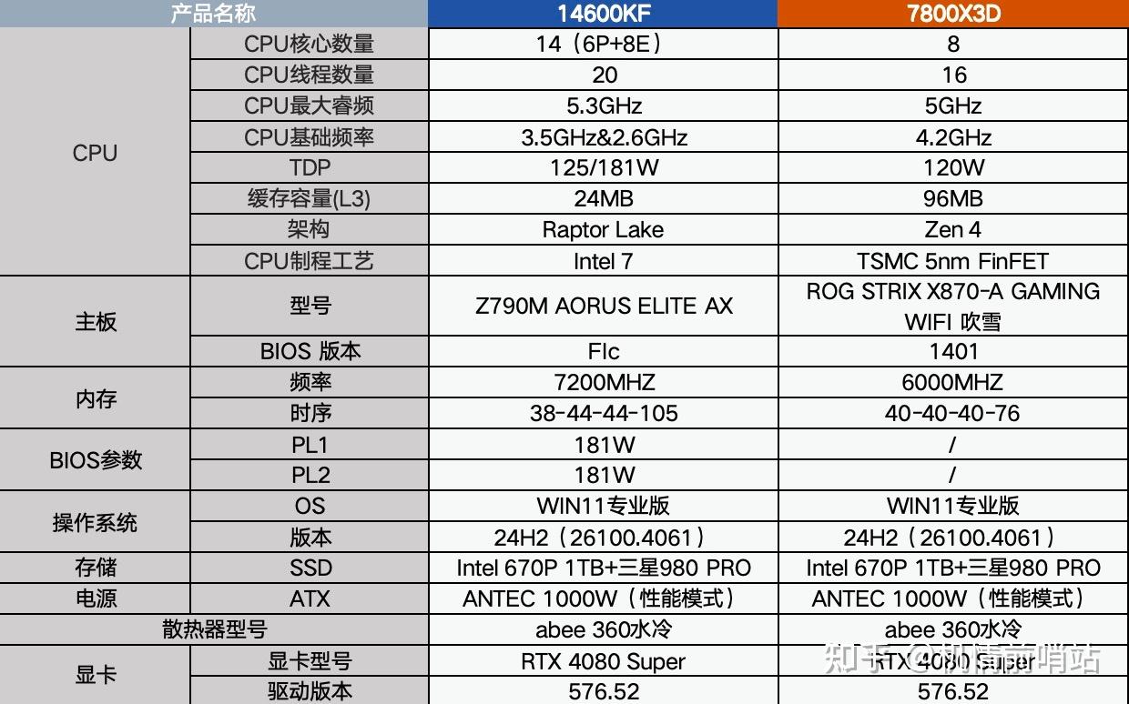 14600KF VS 7800X3D 怎么选？买14600KF 显然更香！ - 知乎