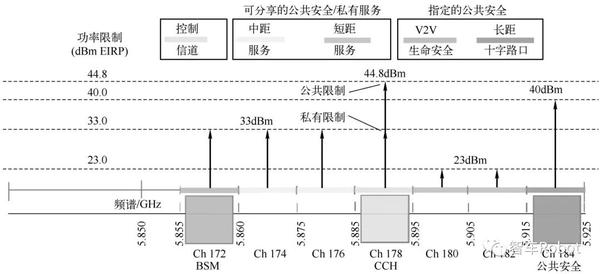V2X-DSRC介绍 - 知乎