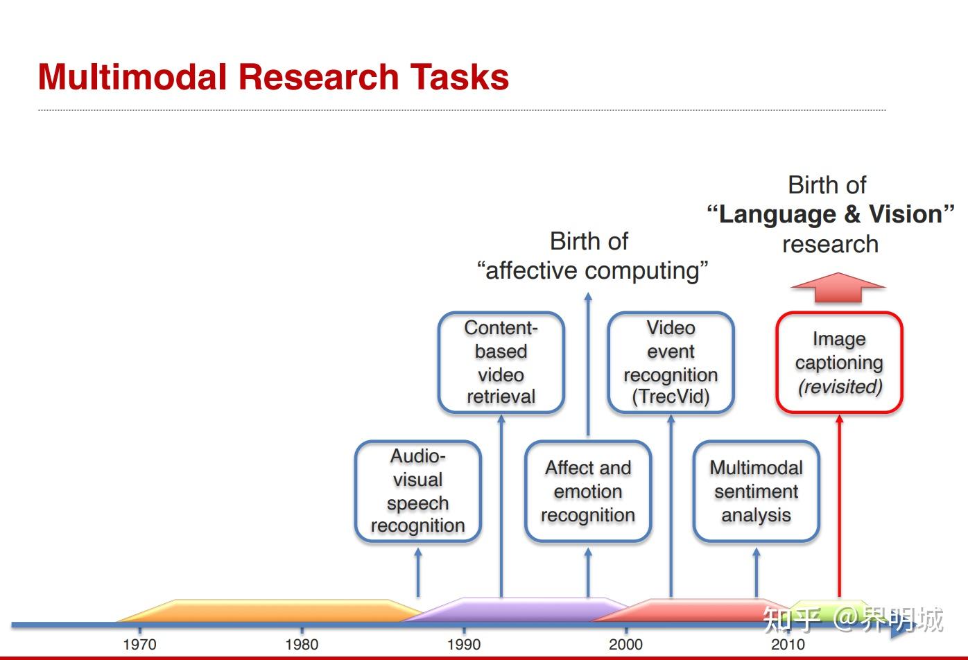 CMU11-777多模态机器学习-- Lecture 1.2: Datasets - 知乎