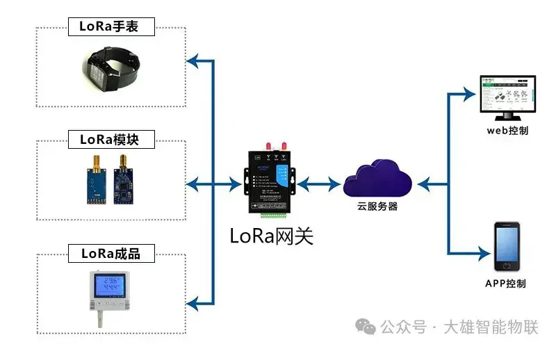 LoRa网关功能及应用介绍 - 知乎