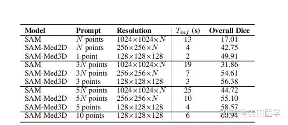 文献速递：文献速递：基于SAM的医学图像分割--SAM-Med3D - 知乎