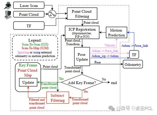 RTAB-Map：用于大规模场景的开源激光雷达和视觉SLAM库 - 知乎