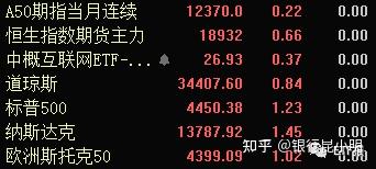 隔夜突发：美股全线大涨！纳指+1.4% 欧洲1% 中概ETF A50也全红…… - 知乎