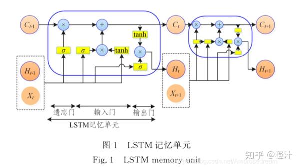 手把手教你写LSTM模型前向传播自编程实现---python - 知乎