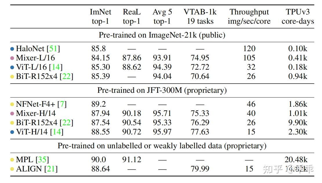 《MLP-Mixer: An all-MLP Architecture for Vision》阅读笔记 - 知乎