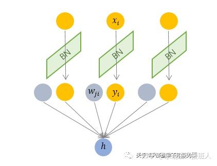 BatchNorm vs LayerNorm - 知乎