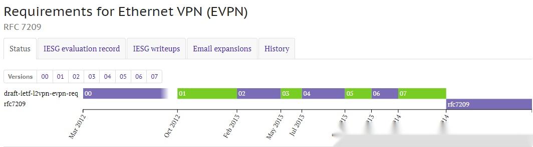 RFC7209：以太网VPN（EVPN）的要求 - 知乎