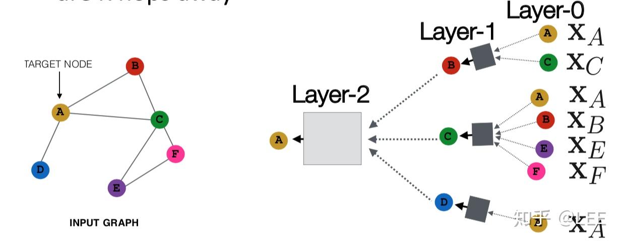图表征学习（graph Representation Learning） 知乎 
