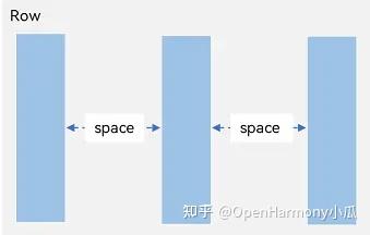 【鸿蒙基于API 13实战开发】—— ArkUI 页面布局（线性布局 (Row/Column)） - 知乎