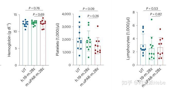 “抗衰疫苗”来了？一次治疗，半生有效！uPAR-CART衰老细胞清除剂发明者最新研究成果公布 - 知乎