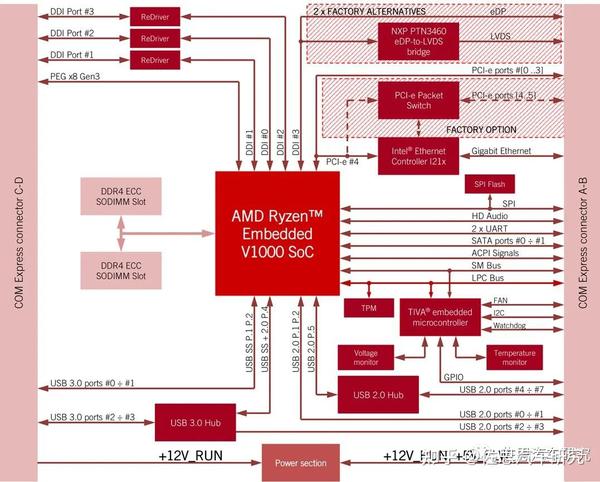 挑战高通SA8295P，AMD助力广汽打造ADiGO SPACE - 知乎