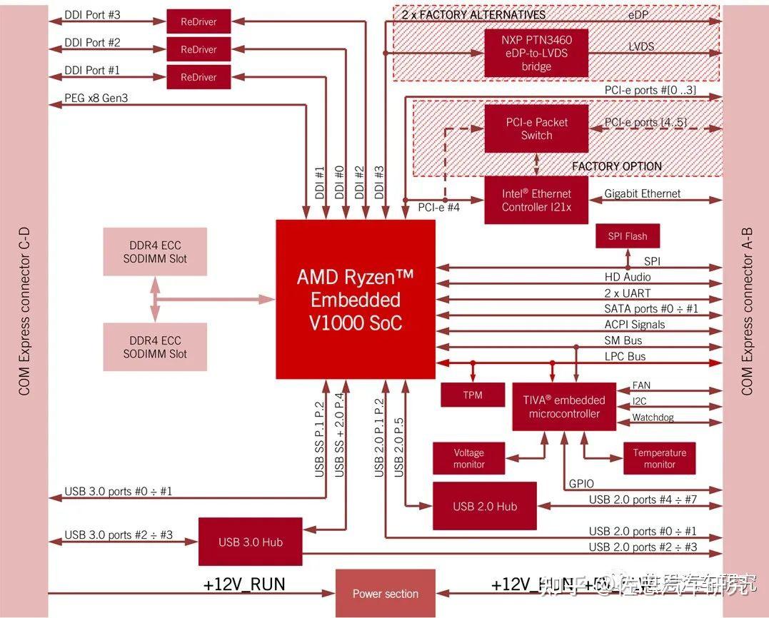 挑战高通SA8295P，AMD助力广汽打造ADiGO SPACE - 知乎