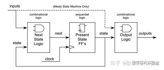 SNUG论文巡礼系列二：FSM Coding styles for Synthesis - 知乎