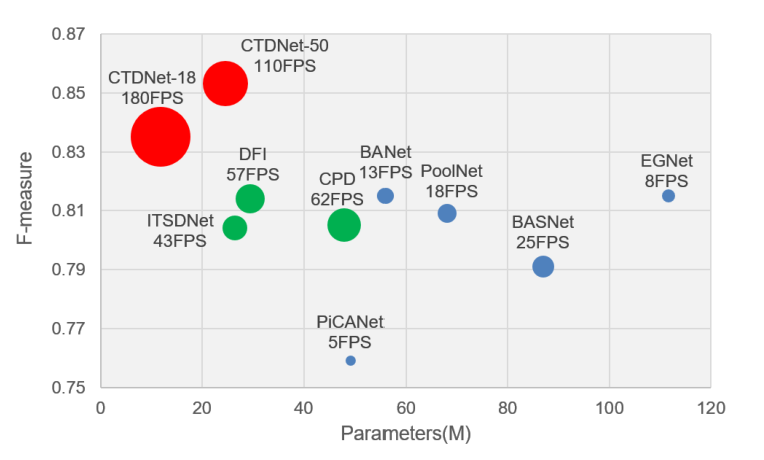 【ACM MM 2021】Complementary Trilateral Decoder for Fast and Accurate Salient Object Detection - 知乎