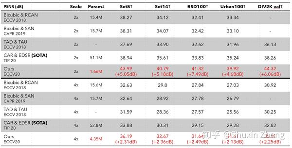 ECCV 2020 Oral | 可逆图像缩放：完美恢复降采样后的高清图片 - 知乎