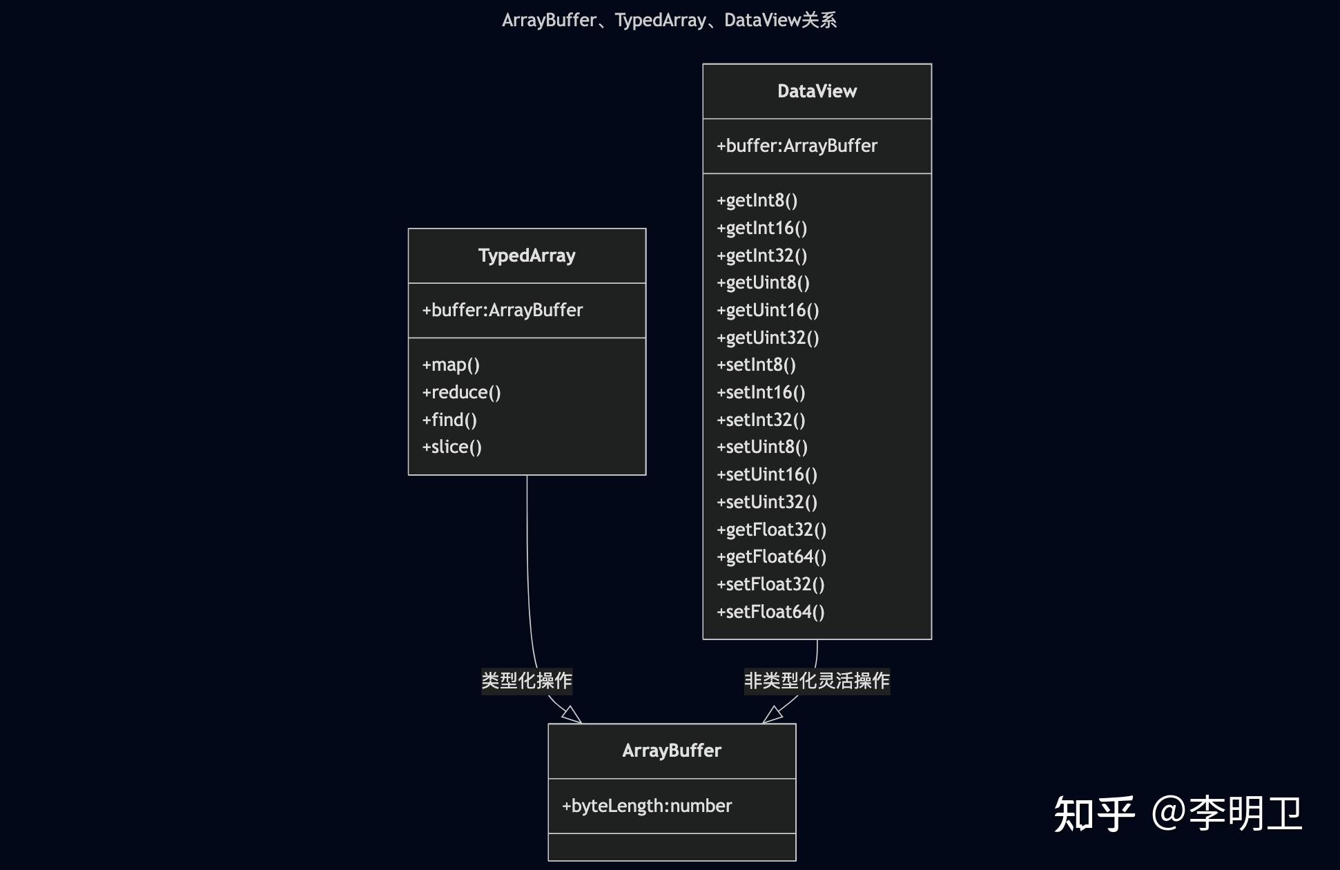 浅谈JavaScript中的ArrayBuffer - 知乎