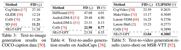 下一代多模态GPT！论文解读：NExT-GPT: Any-to-Any Multimodal LLM - 知乎