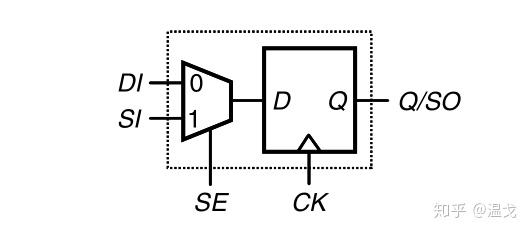 可测性设计（DFT）-- scan cell 设计 - 知乎