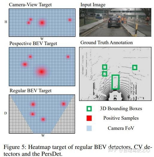 单目3D检测新SOTA！PersDet：透视BEV中进行3D目标检测 - 知乎
