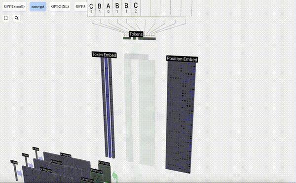 矩阵模拟！Transformer大模型3D可视化，GPT-3、Nano-GPT每一层清晰可见 - 知乎