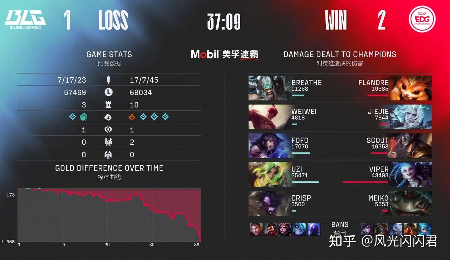 BLG1:2EDG官博彻底破防 Uzi表情无助中上被质疑 Doinb发声安慰Lqs - 知乎