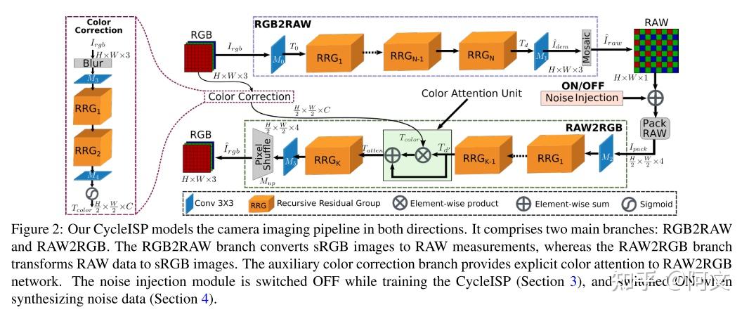 CycleISP: Real Image Restoration via Improved Data Synthesis - 知乎