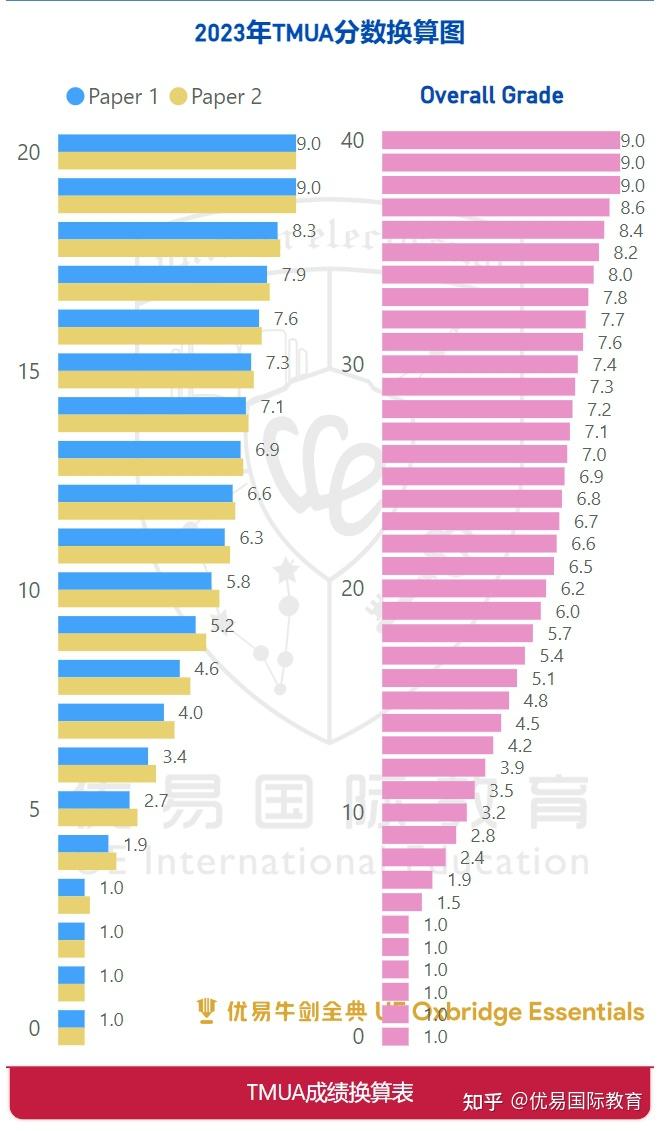 全面解读｜TMUA数学考试【2024】 - 知乎