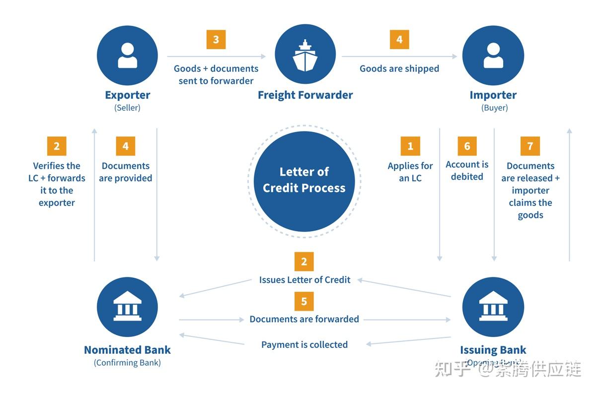 美国国际贸易中的支付方式：信用证 - 知乎