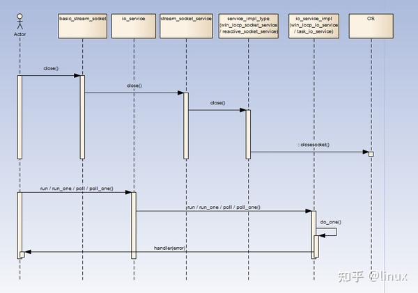 c++网络编程：Boost.asio源码剖析 - 知乎