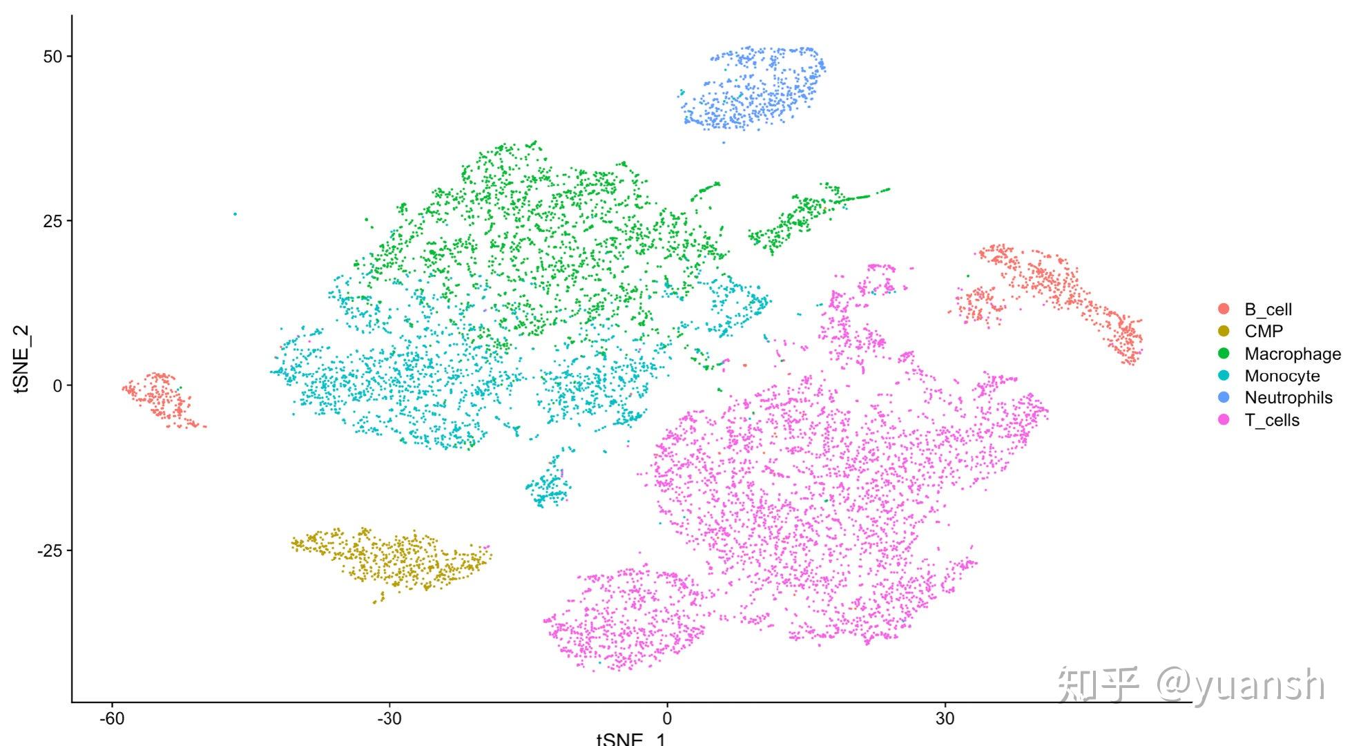 （单细胞-SingleCell）Seurat流程文献复现 - 知乎