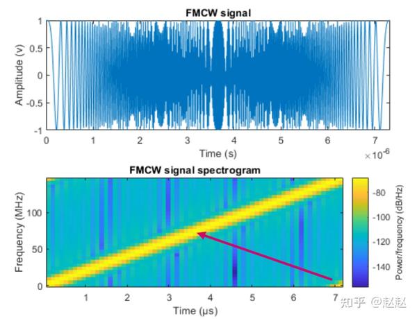 MATLAB中的功率谱计算与显示函数spectrogram使用辨析 - 知乎