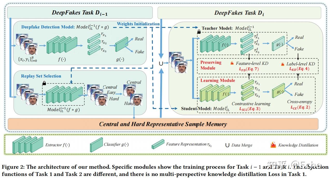 DFIL: Deepfake Incremental Learning by Exploiting Domain-invariant Forgery Clues（利用域不变伪造线索的深度伪造 ...