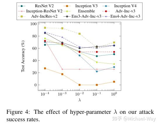 [论文笔记]Boosting the Transferability of Adversarial Samples via Attention - 知乎