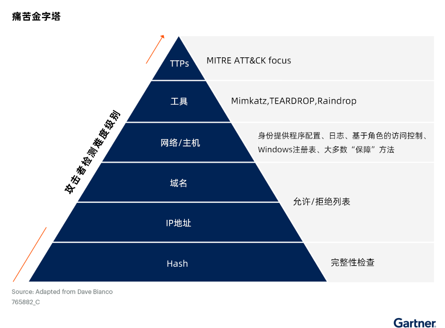 Gartner报告：ITDR，增强您的网络攻击防范能力 - 知乎